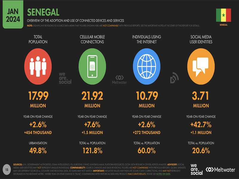 Le numérique au Sénégal en 2024 : 10,79 millions d’utilisateurs d ...